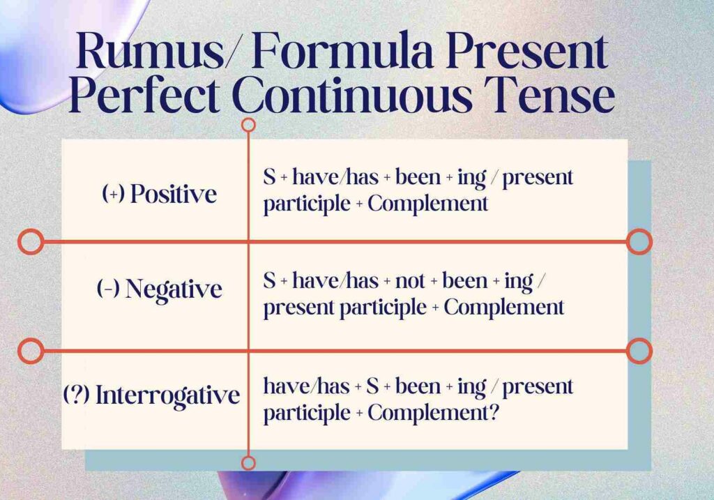 Memahami Present Perfect Continuous - Mr.BOB Kampung Inggris